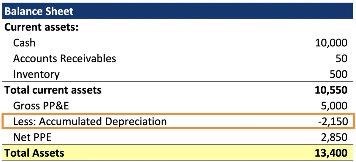 Accumulated Depreciation Definition And Examples Accumulated Depreciation Definition And Examples